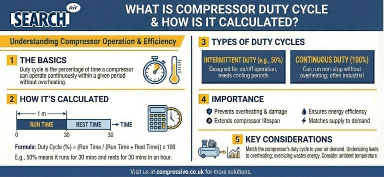 What is Compressor Duty Cycle and How is it Calculated? | William G Search